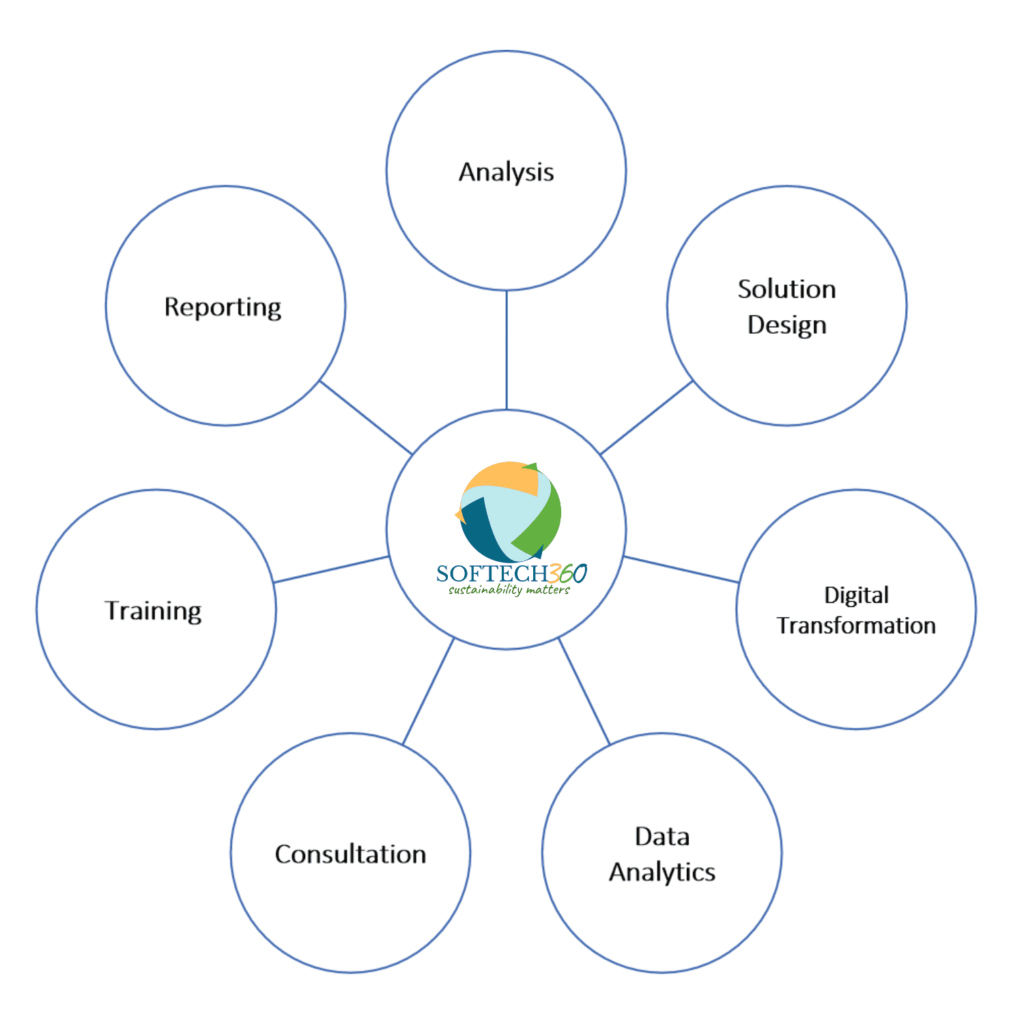 Services – Softech360