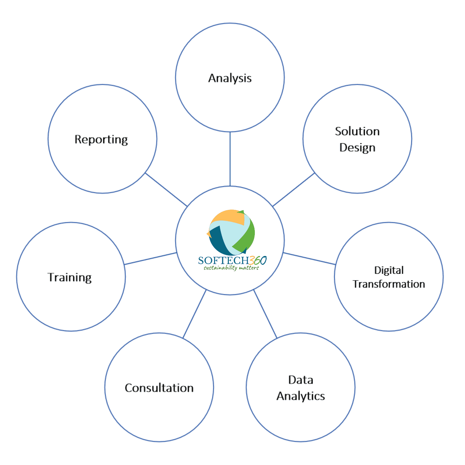 Services – Softech360